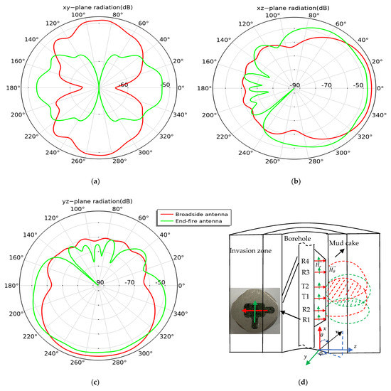 Development and Application of Dual-Polarization Antenna for Dielectric ...