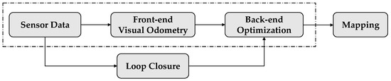A Reconfigurable Visual–Inertial Odometry Accelerated Core with High ...