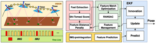 A Reconfigurable Visual–Inertial Odometry Accelerated Core with High ...