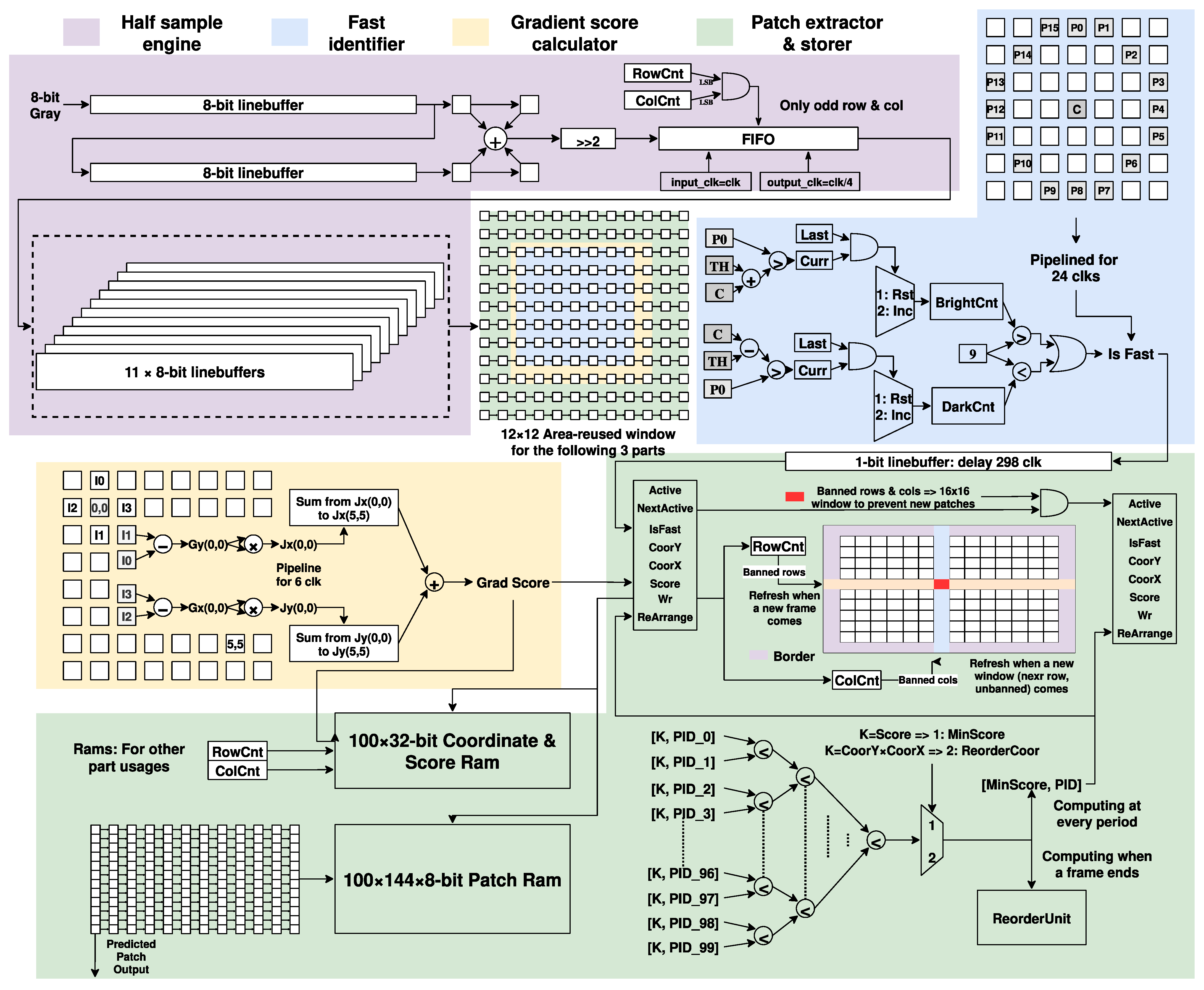 A Reconfigurable Visual–Inertial Odometry Accelerated Core with High Area and Energy Efficiency ...