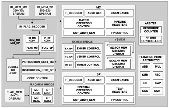 A Reconfigurable Visual–Inertial Odometry Accelerated Core A Reconfigurable Visual–Inertial Odometry Accelerated Core