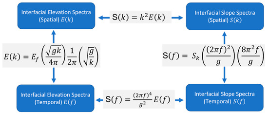 Impact of a Turbulent Ocean Surface on Laser Beam Propagation