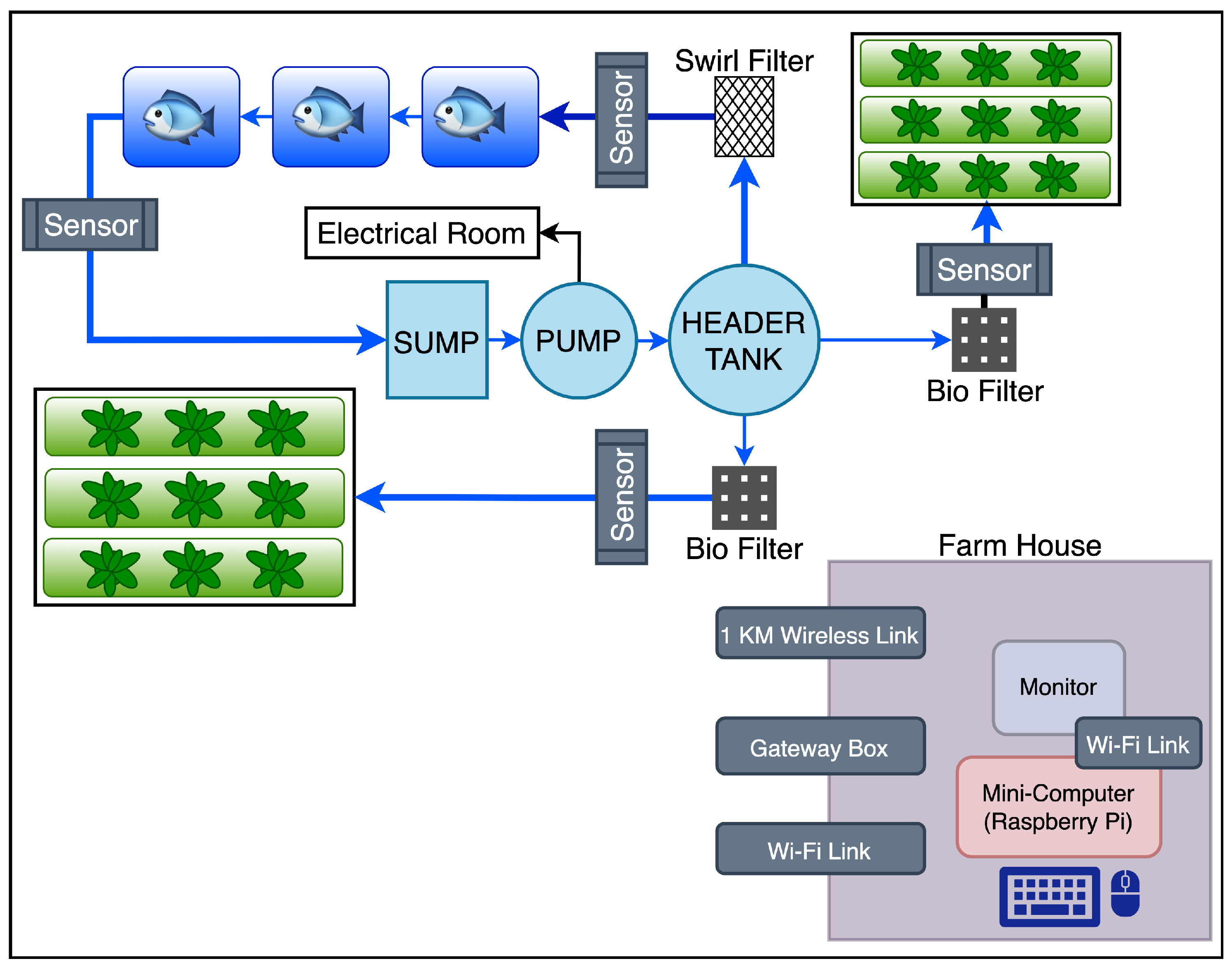 Water IoT Monitoring System for Aquaponics Health and Fishery Applications