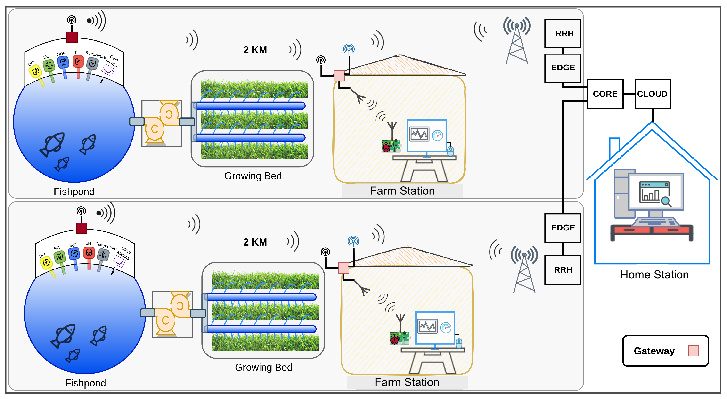 Water IoT Monitoring System for Aquaponics Health and Fishery Applications