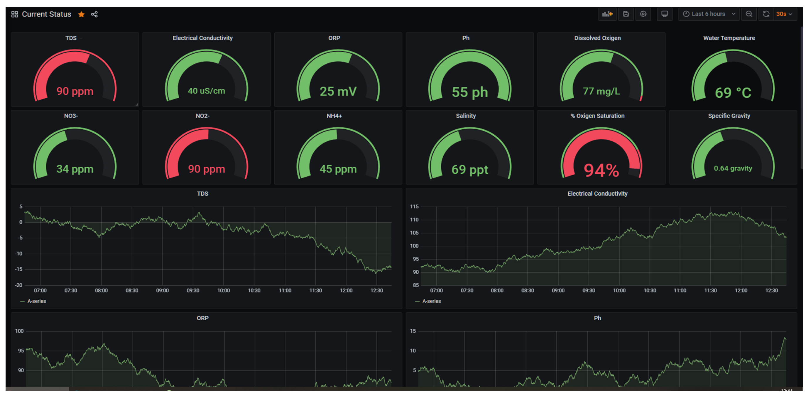 Water IoT Monitoring System for Aquaponics Health and Fishery Applications