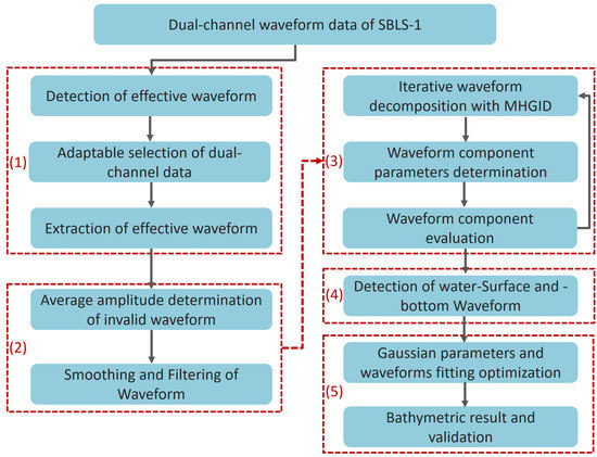 An Assessment of Waveform Processing for a Single-Beam Bathymetric ...