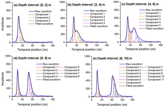 An Assessment of Waveform Processing for a Single-Beam Bathymetric ...