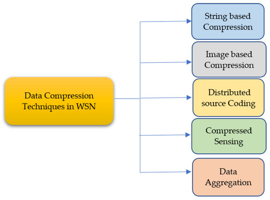Investigation of Energy Cost of Data Compression Algorithms in WSN for ...