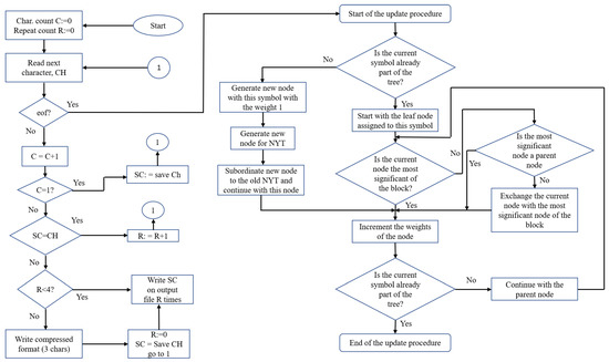 Investigation of Energy Cost of Data Compression Algorithms in WSN for IoT Applications