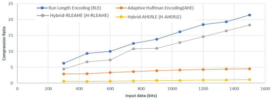 Investigation of Energy Cost of Data Compression Algorithms in WSN for IoT Applications