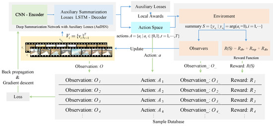 A Video Summarization Model Based on Deep Reinforcement Learning with ...