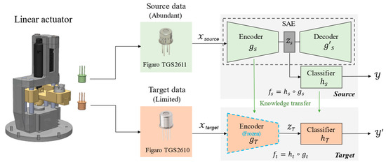 Investigation of a Sparse Autoencoder-Based Feature Transfer Learning ...