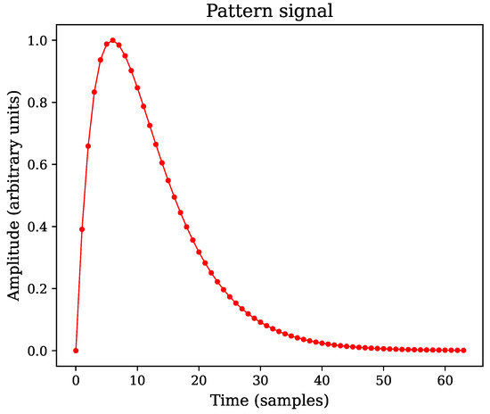 Sensors Free Full Text A Simplified Correlation Index For Fast Real Time Pulse Shape Recognition