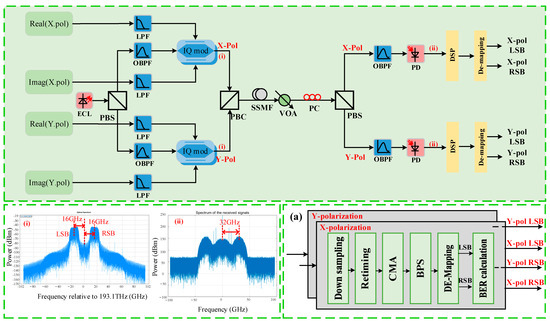 Optical Polarization Division Multiplexing Transmission System Based on Simplified Twin-SSB ...