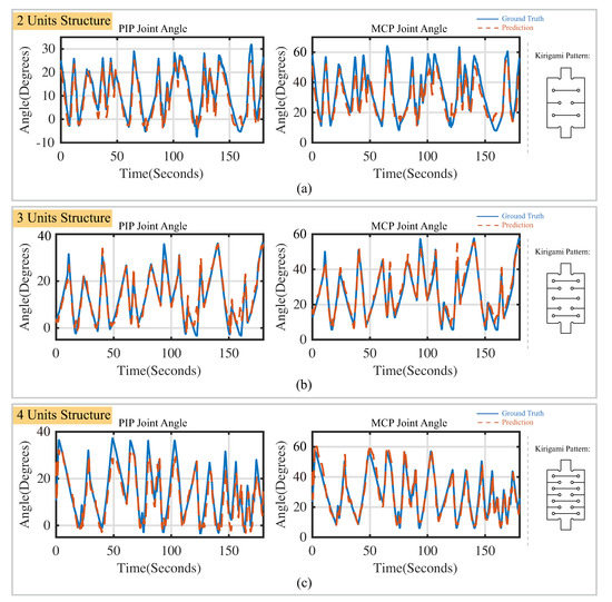 Sensors | Free Full-Text | Soft Robots’ Dynamic Posture Perception Using Kirigami-Inspired ...
