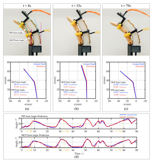 Sensors | Free Full-Text | Soft Robots’ Dynamic Posture Perception Using Kirigami-Inspired ...