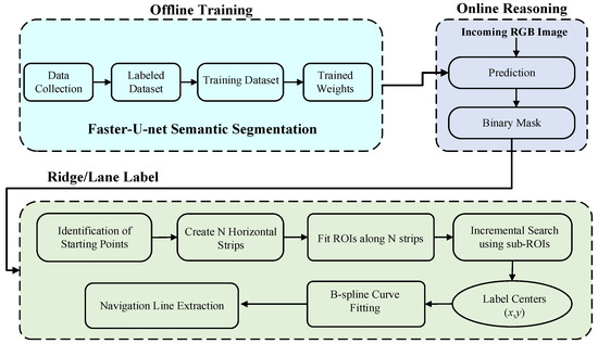Adaptive Multi-ROI Agricultural Robot Navigation Line Extraction Based ...