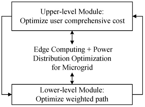 A Bilevel Optimization Model Based on Edge Computing for Microgrid