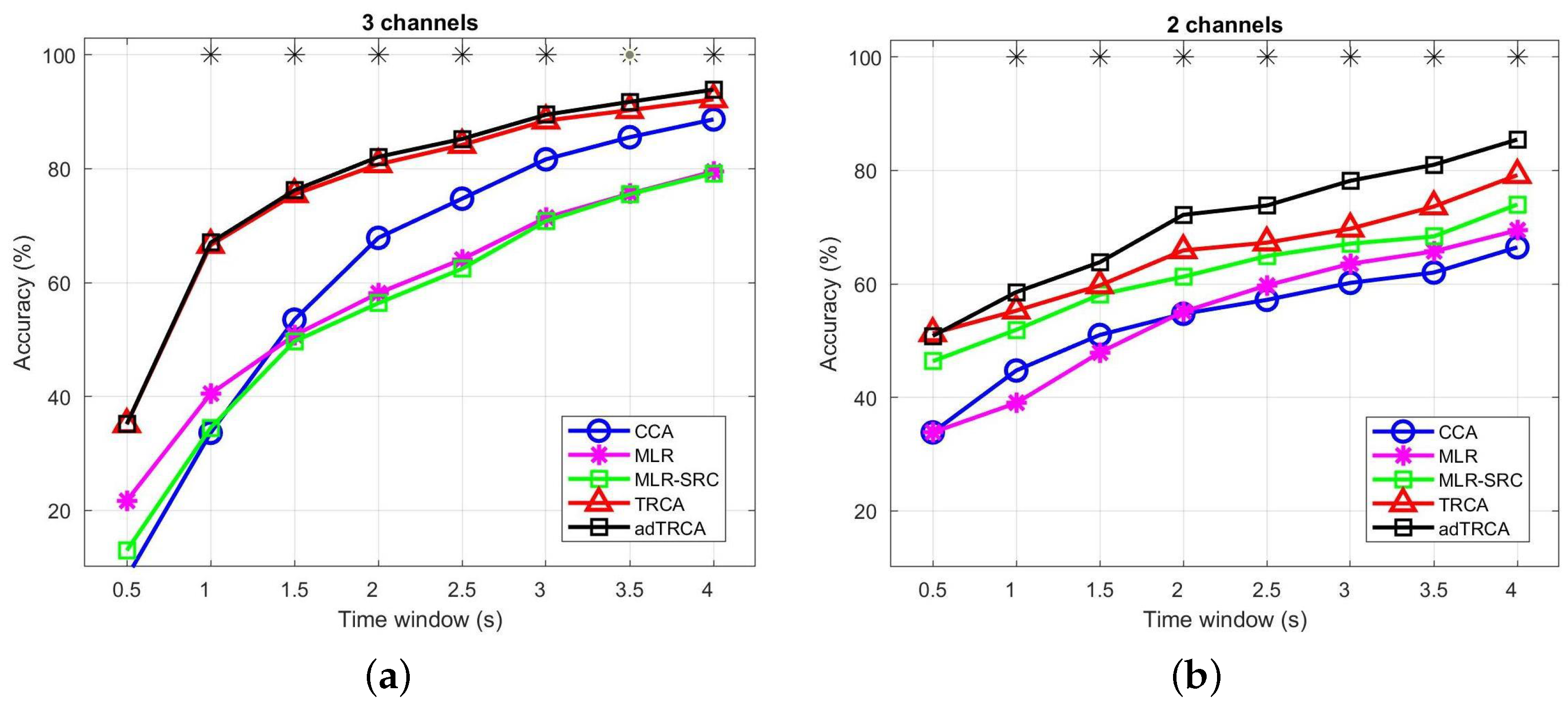 An Adaptive Task-Related Component Analysis Method for SSVEP Recognition