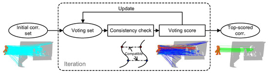 Robust Feature Matching for 3D Point Clouds with Progressive Consistency Voting
