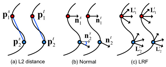 Robust Feature Matching for 3D Point Clouds with Progressive Consistency Voting