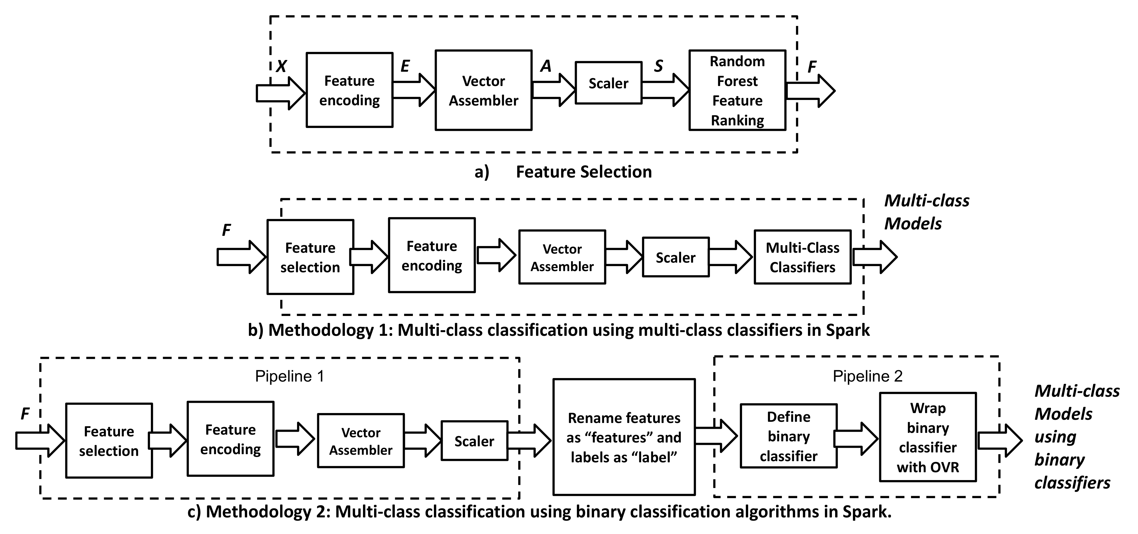 Sensors | Free Full-Text | Towards Developing a Robust Intrusion Detection Model Using Hadoop ...