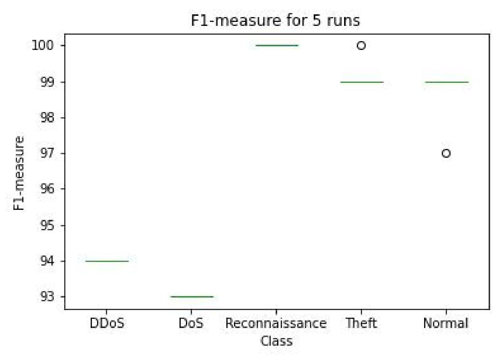 Sensors | Free Full-Text | Towards Developing a Robust Intrusion ...