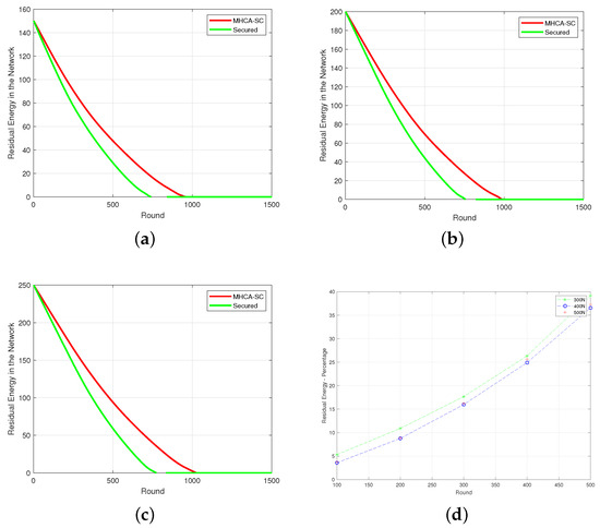 Sensors | Free Full-Text | A Formal Energy Consumption Analysis to Secure Cluster-Based WSN: A ...