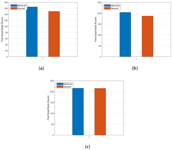 Sensors | Free Full-Text | A Formal Energy Consumption Analysis to ...