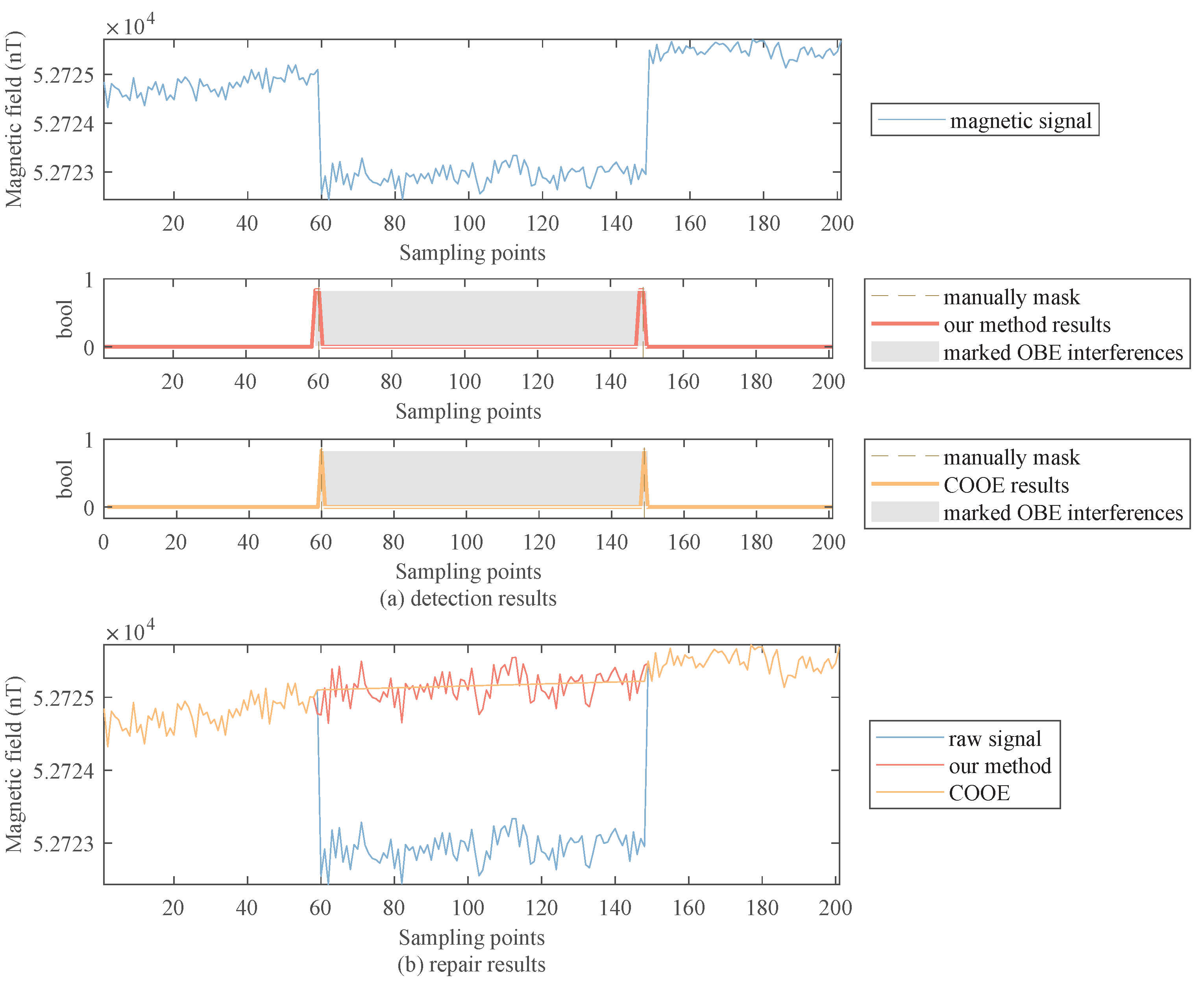 A Data Driven Obe Magnetic Interference Compensation Method