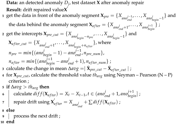 A Data-Driven OBE Magnetic Interference Compensation Method