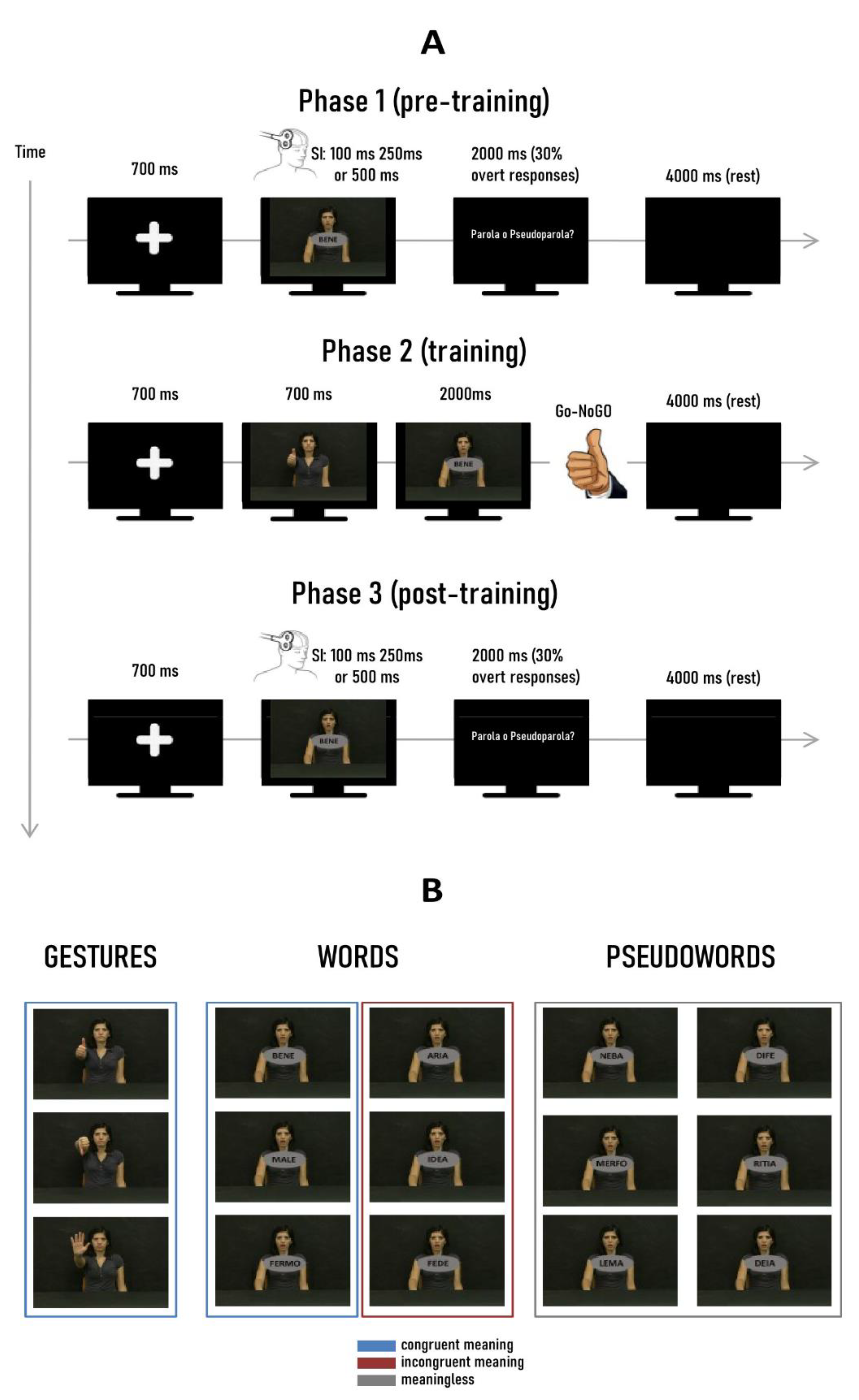 Embodying Language through Gestures: Residuals of Motor Memories ...