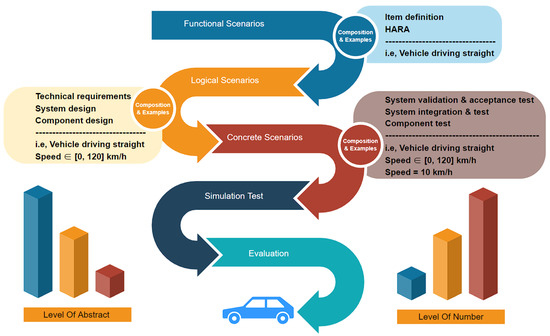 Review on Functional Testing Scenario Library Generation for Connected ...