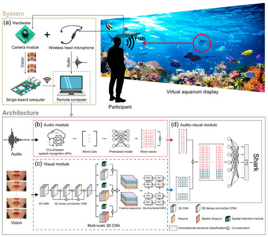 Noise-Robust Multimodal Audio-Visual Speech Recognition System for ...