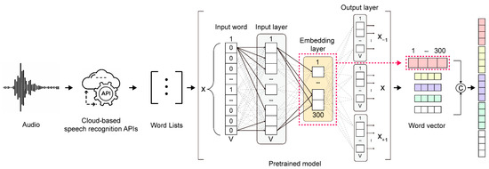 Noise-Robust Multimodal Audio-Visual Speech Recognition System for ...