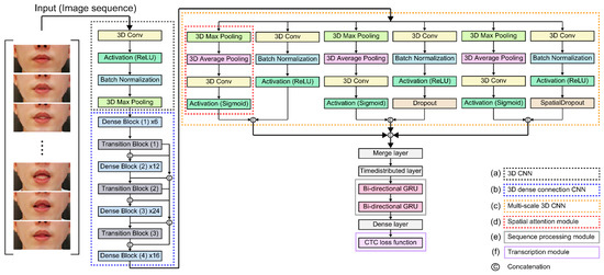 Noise-Robust Multimodal Audio-Visual Speech Recognition System for ...