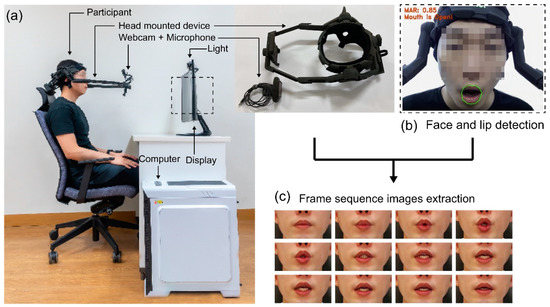 Noise-Robust Multimodal Audio-Visual Speech Recognition System for Speech-Based Interaction ...