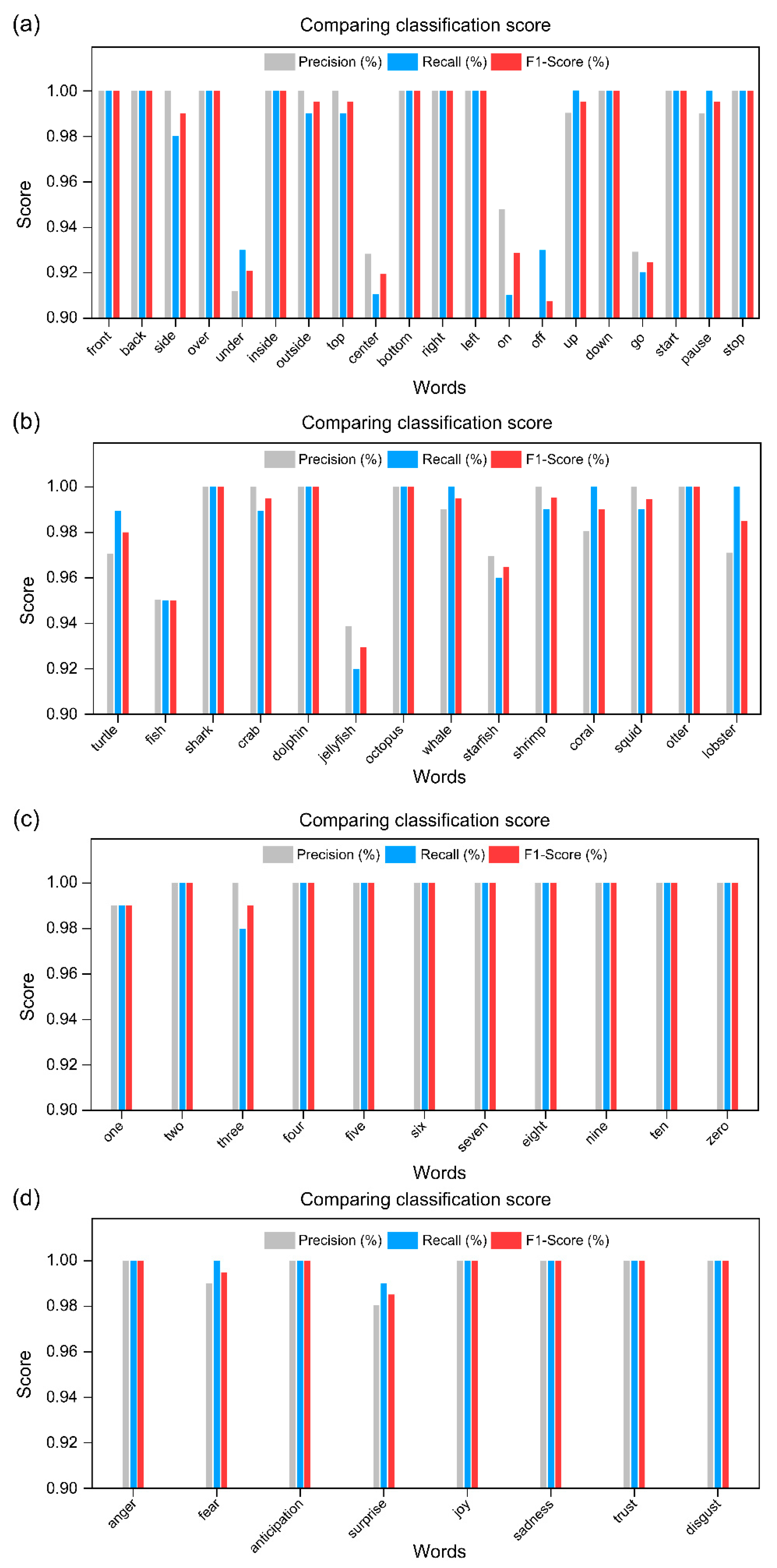 Noise-Robust Multimodal Audio-Visual Speech Recognition System for Speech-Based Interaction ...