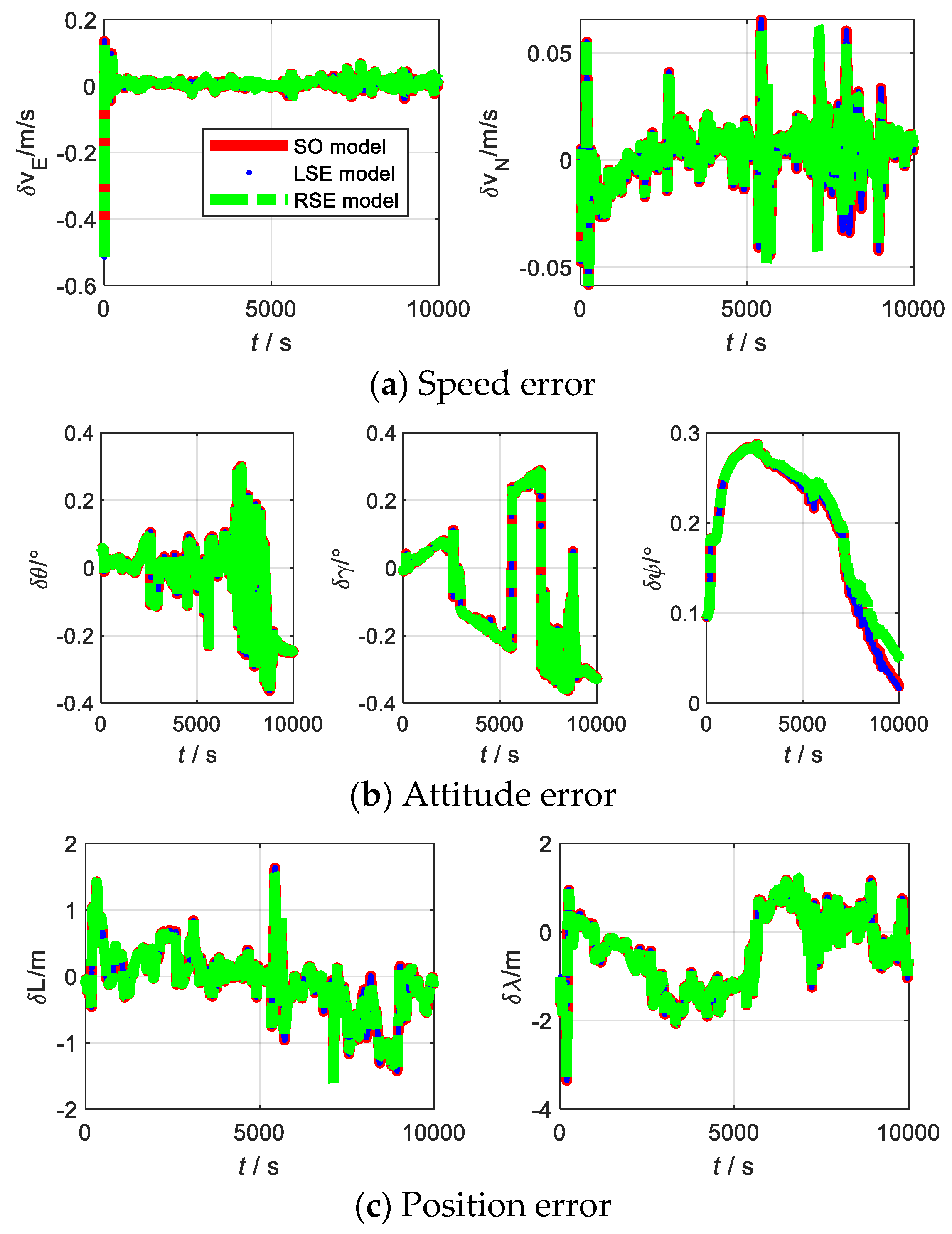 Sensors | Free Full-Text | Research on the Necessity of Lie Group Strapdown Inertial Integrated ...