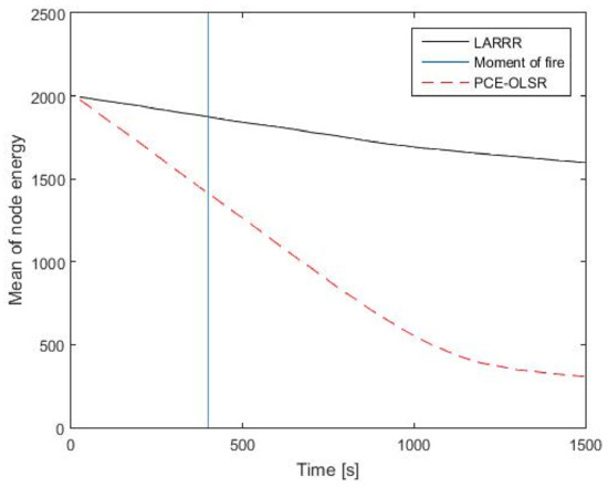 Forest Fire Detection Using New Routing Protocol