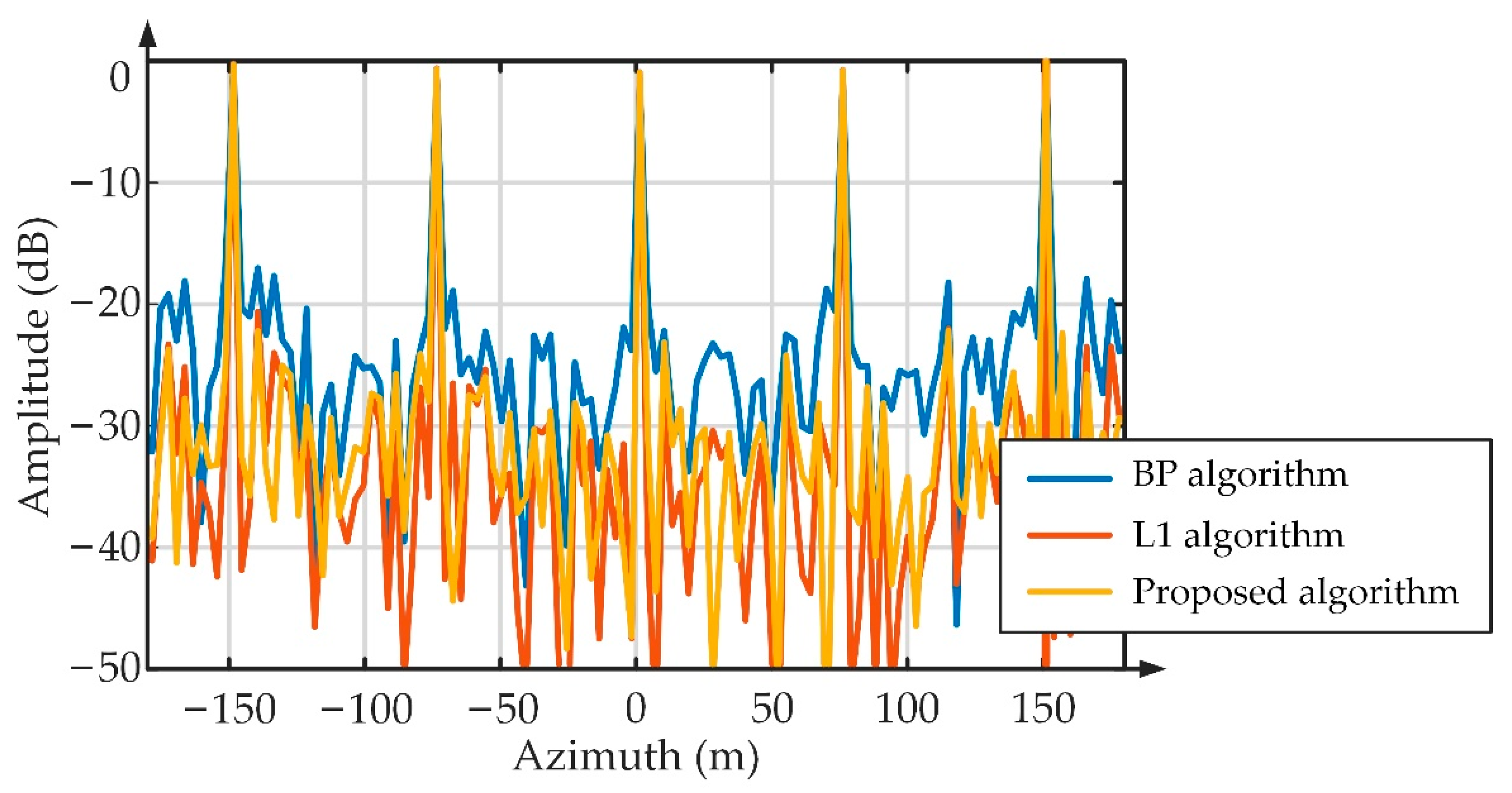 A High-Resolution, Wide-Swath SAR Imaging System Based on Tandem SAR ...