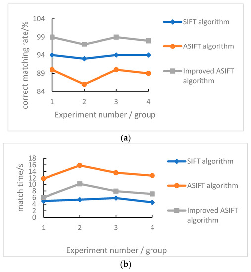 An Improved Asift Image Feature Matching Algorithm Based On Pos Information