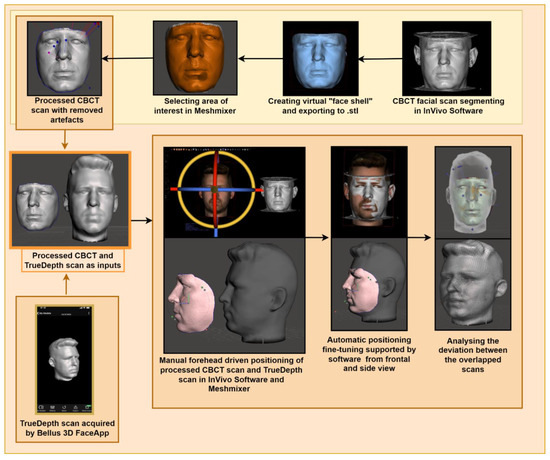 Smartphone-Based Facial Scanning as a Viable Tool for Facially Driven ...