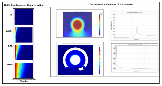 Inflammatory Stimuli Responsive Non-Faradaic, Ultrasensitive ...