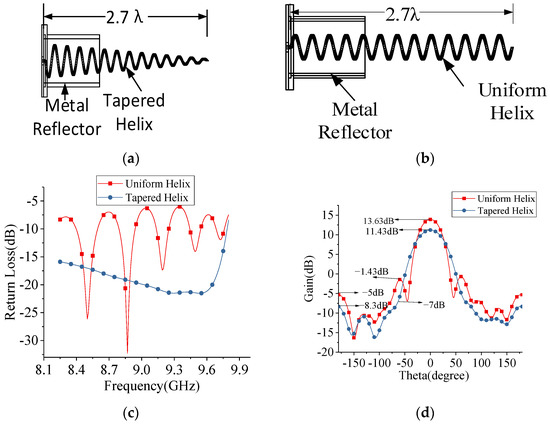A High Gain Embedded Helix and Dielectric Rod Antenna with Low Side ...