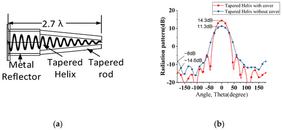 A High Gain Embedded Helix and Dielectric Rod Antenna with Low Side ...
