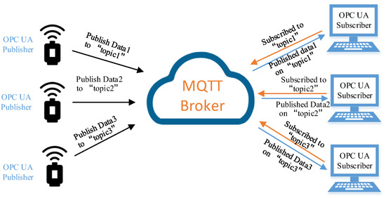 Semantic Interconnection Scheme for Industrial Wireless Sensor Networks ...