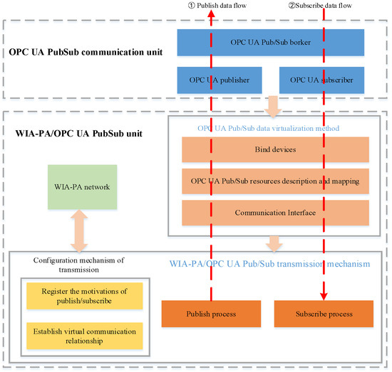 Semantic Interconnection Scheme for Industrial Wireless Sensor Networks ...