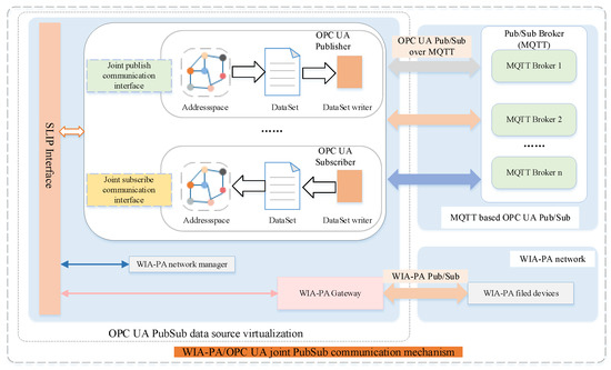 Semantic Interconnection Scheme for Industrial Wireless Sensor Networks and Industrial Internet ...