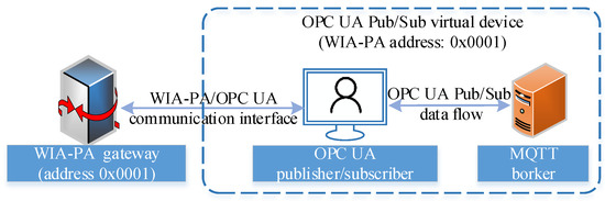 Semantic Interconnection Scheme for Industrial Wireless Sensor Networks and Industrial Internet ...